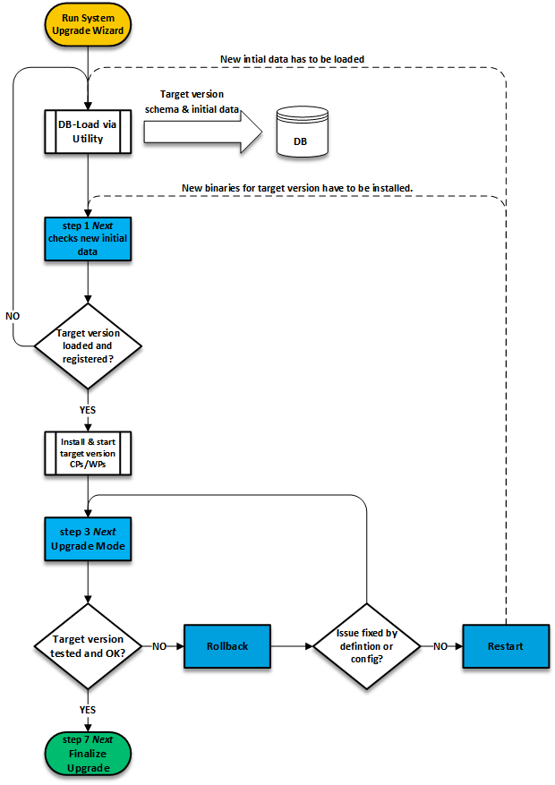 Upgrade Process